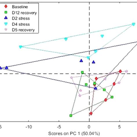 unsupervised classification by principal component analysis of samples
