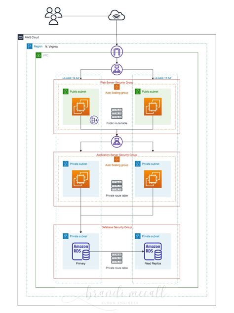 aws 3 tier architecture how to create and test a web tier… by brandi