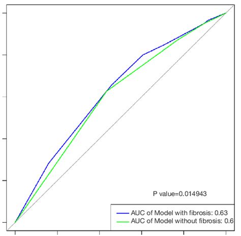 Comparative Roc Analysis Of Mvi Risk Models Combined With Or Without