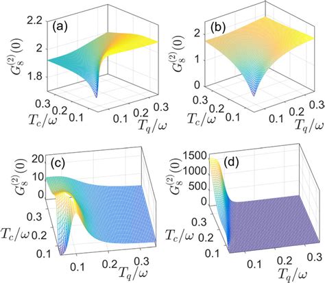 A 3d View Of The Two Photon Correlation Function Download
