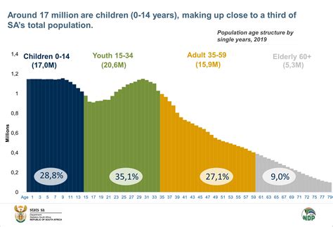 Sa Population Reaches 58 8 Million Statistics South Africa
