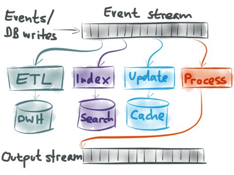 event stream processing streaming data and cep explained