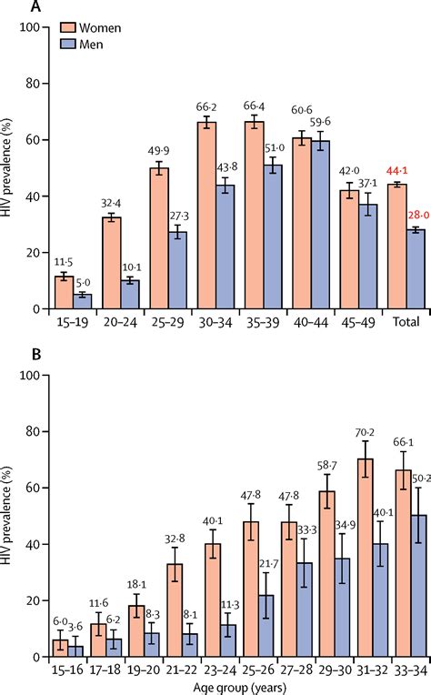 Community Based Hiv Prevalence In Kwazulu Natal South Africa Results