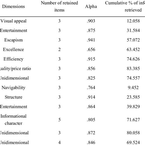 Results Of Exploratory And Confirmatory Factor Analysis Download