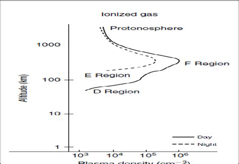 A Typical Plasma Density Distribution Of Ionosphere Along The Altitude