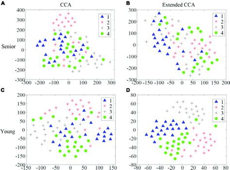 the t distributed stochastic neighbor embedding t sne of the