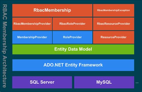 entity framework技术系列之8：使用entity framework技术实现rbac模型 apollo 博客园
