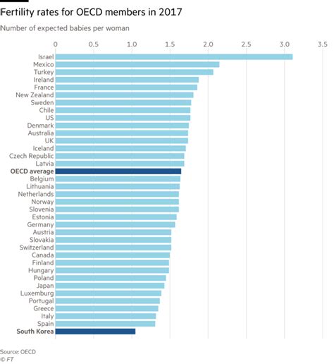 South Koreas Birth Rate Falls To New Developed World Low Financial Times