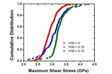 cumulative distribution of the first pop ins against the maximum shear