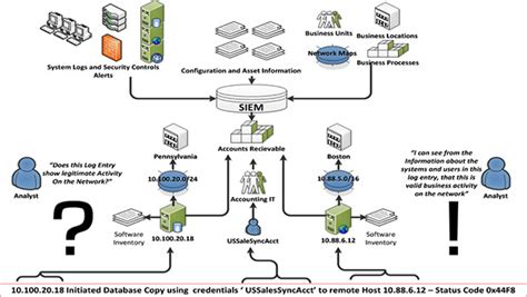 2021 siem logging overview benefits process explained atandt