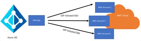 tutorial azure active directory integration with amazon web services