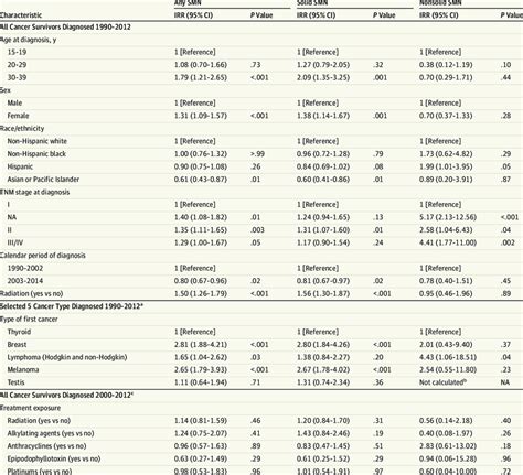 Multivariable Poisson Model Of Potential Risk Factors For Second