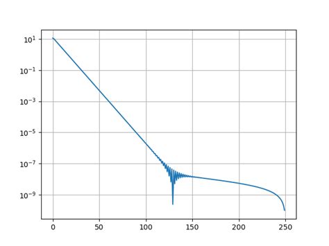 python simulation lorentzian function with fft stack
