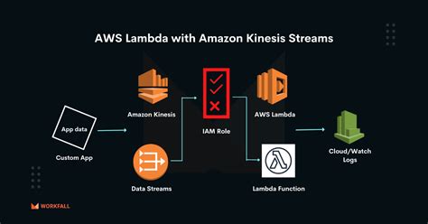 how to do event driven programming using aws lambda with amazon kinesis