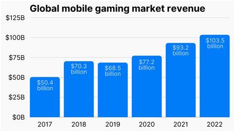 56 Mobile Gaming Statistics 2023 Revenue Market Share Demographics