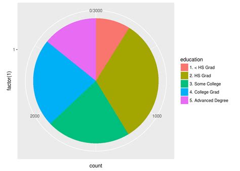 How To Make Pie Charts In Ggplot2 With Examples Images