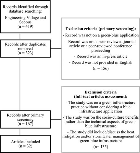 Flow Diagram For The Systematic Literature Review Process Download