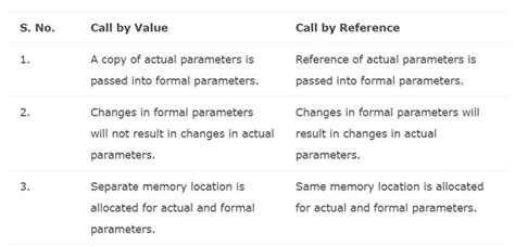 what is the difference between call by value and call by reference in c