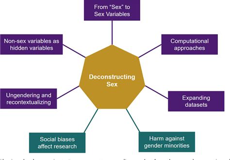 Deconstructing Sex Strategies For Undoing Binary Thinking In