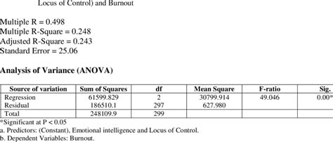 summary of multiple regression analysis between the predictor variables