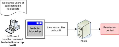 what is lsf daemon startup control