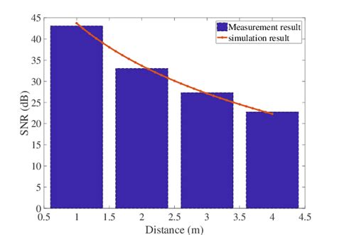 10 Signal To Noise Ratio Snr Of The System Download Scientific