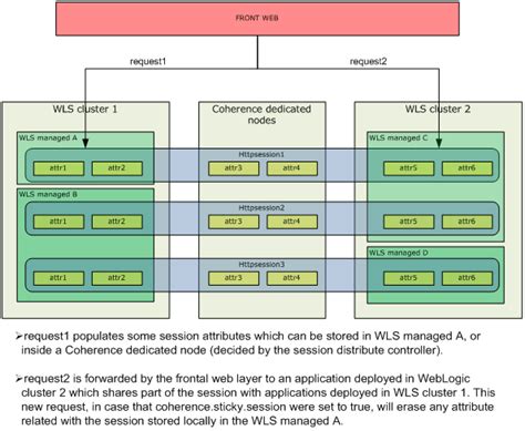 coherenceweb sharing an ession among applications in different