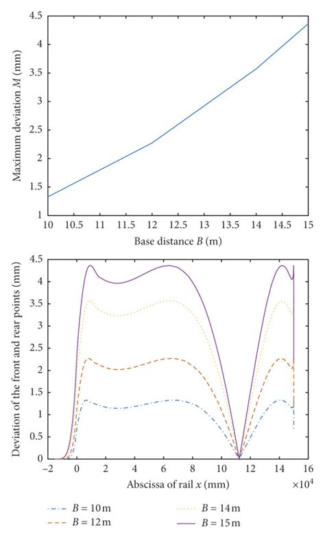 Diagrams Of The Deviation Under Different Parameters A Variation Of