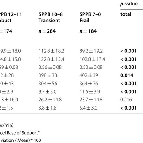 Gait Parameters At Preferred Speed By Short Physical Performance