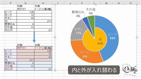 【excel】円とドーナツグラフを2つ重ねて複雑な円グラフを作る方法 わえなび ワード＆エクセル問題集 Waenavi
