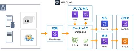データ基盤・分析基盤（amazon quicksight）導入サービス sunnycloud