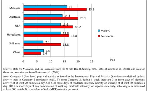 13 Comparison Of Physical Inactivity By Sex In Sri Lanka With Other