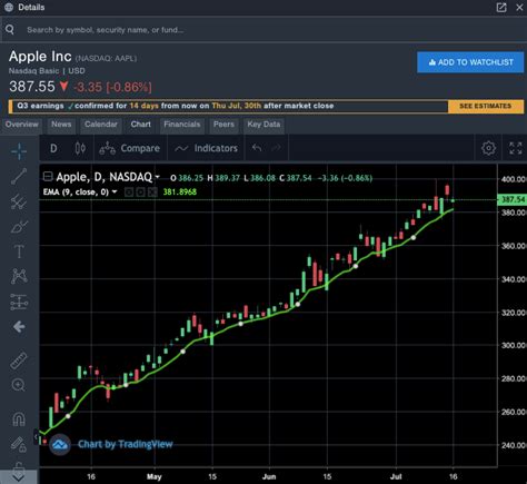beginner s guide to moving averages benzinga pro blog
