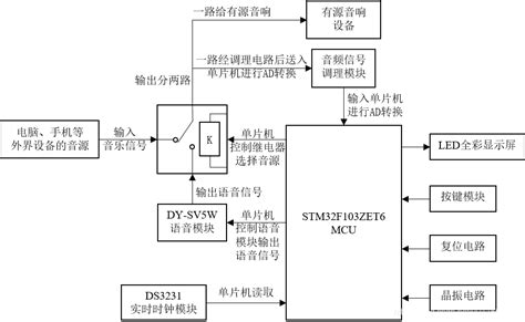 Stm32f103 全彩led显示屏 万年历闹钟 Fft音频频谱制作