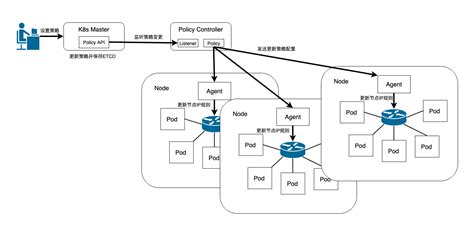 K8s Network之一：k8s网络模型与网络策略 Mr Muzi