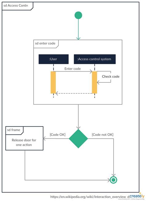 uml diagram types learn about all 14 types of uml diagrams activity