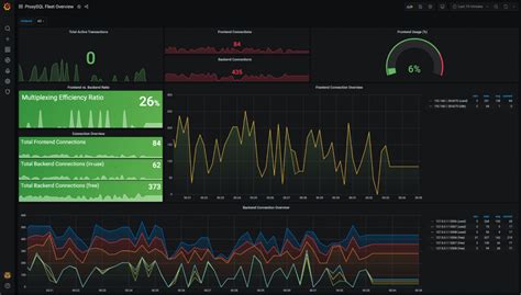 observability enhancements in proxysql 2 1 with prometheus and grafana