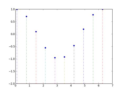 python how to a plot stem plot in matplotlib python