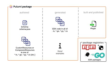 introducing pulumi packages and multi language components pulumi blog