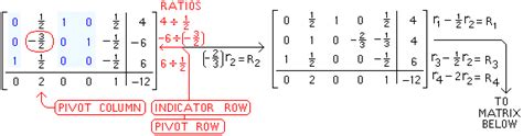 simplex method for non standard problem