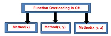 function overloading c tutorials dot net tutorials
