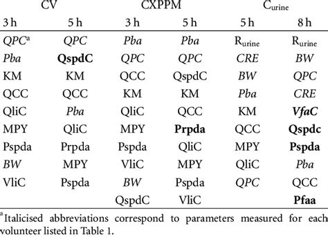 model parameters accounting for 100 variance at dif ferent time