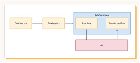 why dbt is disrupting etl and elt census