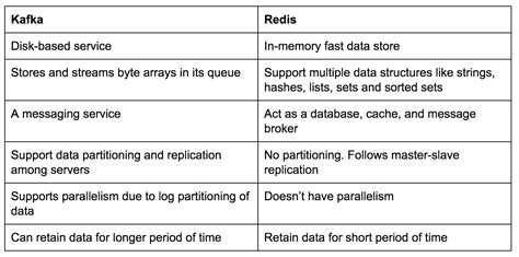 kafka vs redis log aggregation capabilities and performance