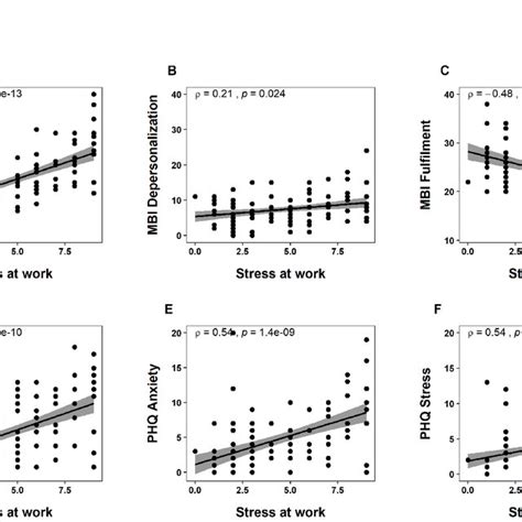 Spearman Correlations Between The Rating Scale Fear Of Infection