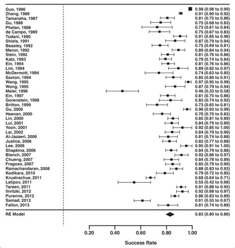 A And B Forest Plots Show Success Rates And 95 Confidence Limits For