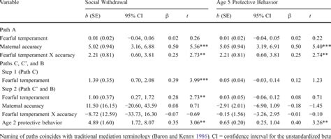 summary of multiple regression analyses for the moderated mediation