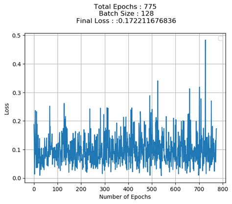 loss is not decreasing for binary classifier pytorch forums