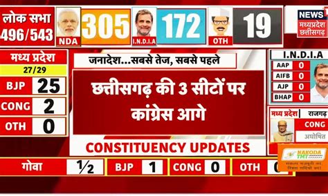 Lok Sabha Election Counting 2024 Chhattisgarh की 6 सीटों पर Bjp आगे