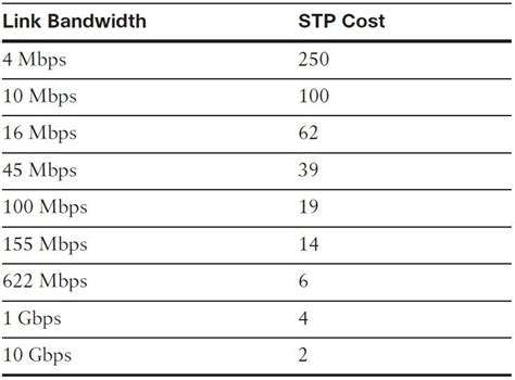stp cost port cisco ccna eclassvitual cursos online